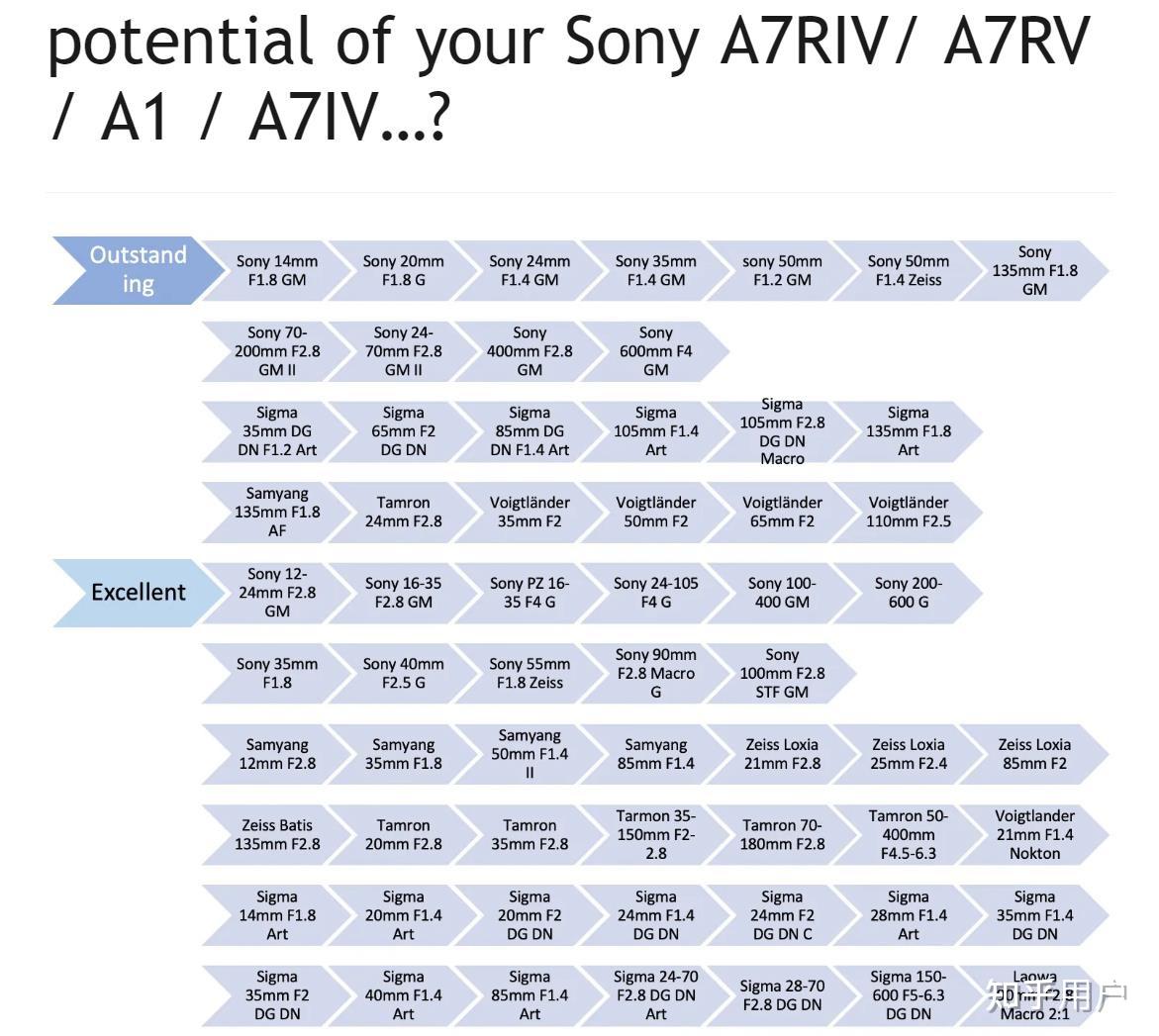设备是索尼A7R4，不追求大光圈，但追求极致的解像力（锐度），请问什么镜头可以满足？ - 知乎