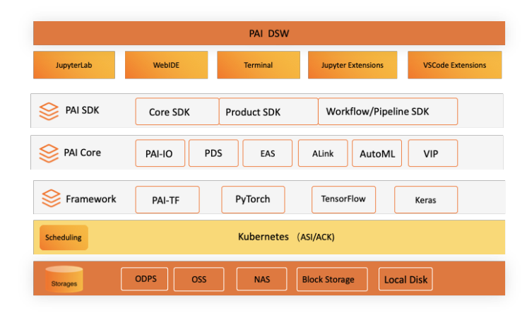 云端IDE：阿里云机器学习与PAI-DSW | 《阿里云机器学习PAI-DSW入门指南》 - 知乎