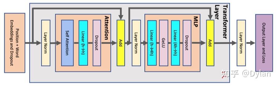 [分析] 定量分析Transformer的参数量、计算量、通信量 - 知乎