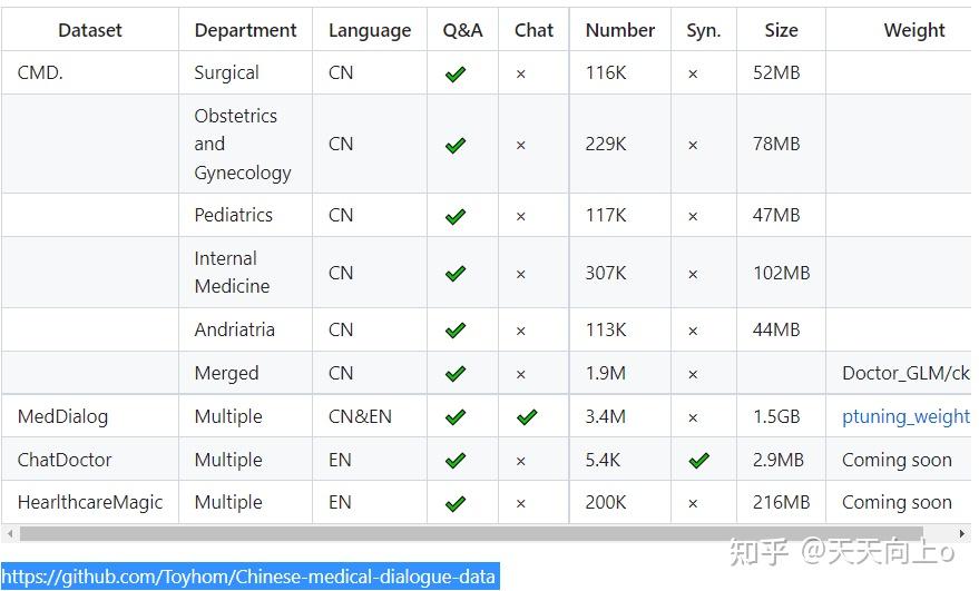 LLM/a7医疗--MedicalGPT-zh情景对话与知识问答：一个基于ChatGLM的在高质量指令数据集微调的 中文医疗对话大模型 - 知乎