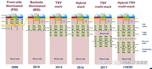 晶圆混合键合，未来的主角！ - 知乎