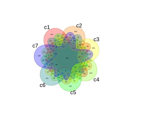 R语言如何绘制韦恩图（ggvenn） - 知乎