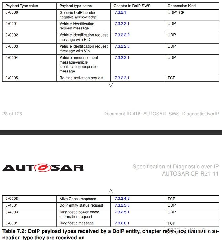 [Classic AUTOSAR学习] DoIP---基于以太网的诊断 - 知乎