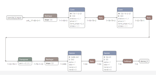 ESP32-S3 边缘人工智能｜使用加速度计数据和 ESP-DL 识别人体活动 - 知乎