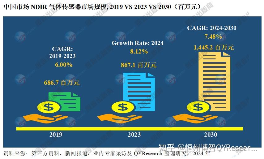 中国NDIR气体传感器市场规模与行业竞争格局分析报告2024-2030年 - 知乎