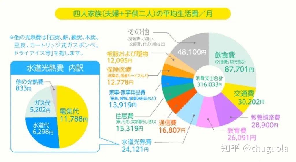 日本的生活成本高吗？最新数据来了 - 知乎