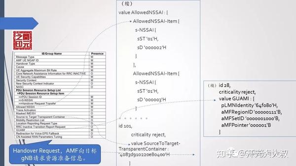 5G SA 同频Inter-gNB切换消息总结（NG-based,SSB测量) - 知乎