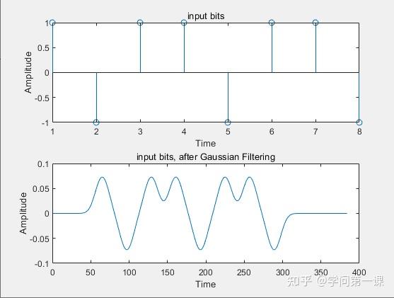 （通信算法系列）蓝牙GFSK与FSK 调制技术共同与差异点 - 知乎