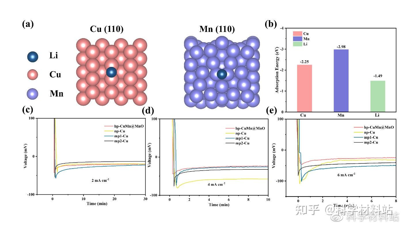 天津大学赵乃勤和康建立教授课题组CEJ：亲锂分级多孔CuMn集流体设计“限域”熔融锂及其应用研究 - 知乎