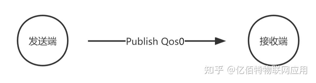 MQTT QoS服务质量及其应用解析 - 知乎