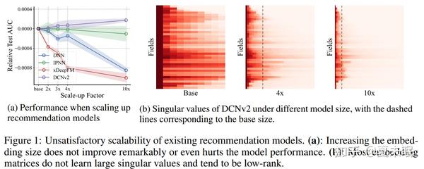 直接放大推荐模型可行吗？存在什么问题？ON THE EMBEDDING COLLAPSE WHEN SCALING UP RECOMMENDATION MODELS - 知乎