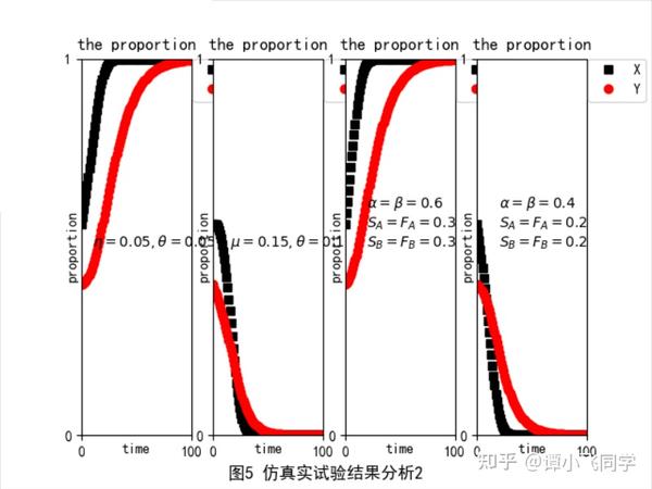 python、MATLAB、STATA、R的双方演化博弈——农户与企业合作下的农产品质量安全演化博弈仿真研究 - 知乎
