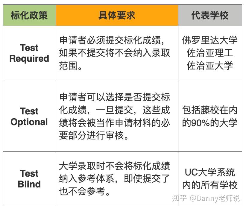 MIT领衔在2022-23年申请季恢复标化考试要求 - 知乎