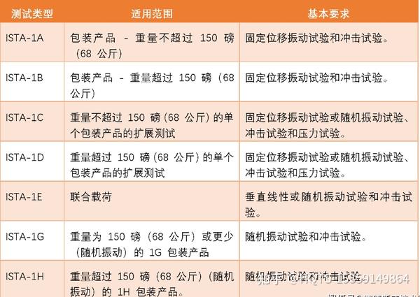 【解说】包装运输测试ISTA-1系列 - 知乎