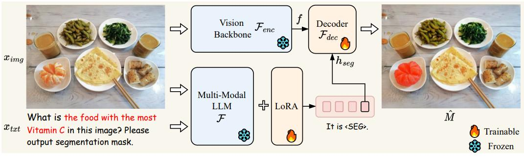 【论文梳理】Reasoning Segmentation - Image (2025.7) - 知乎
