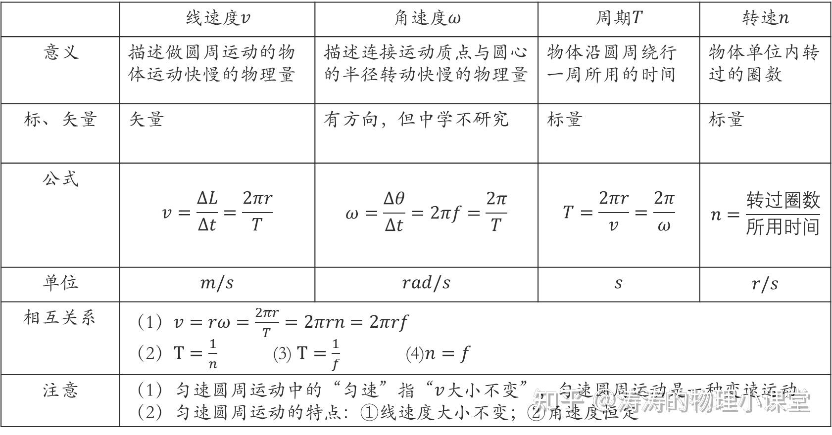 高中物理知识点梳理——专题四（曲线运动、运动和合成与分解） - 知乎
