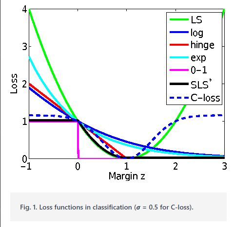 常见的损失函数（loss function） - 知乎