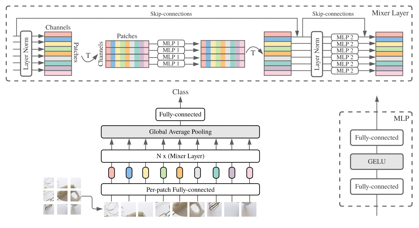 【论文笔记】MLP-Mixer：全MLP视觉架构 - 知乎