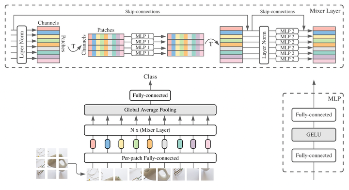 【论文笔记】MLP-Mixer：全MLP视觉架构 - 知乎