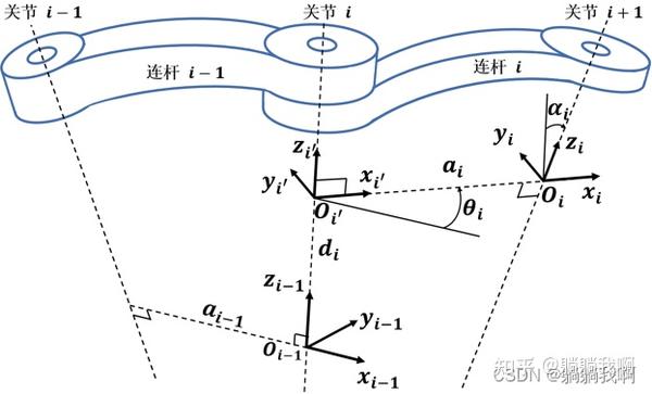 机械臂速成小指南（八）：运动学建模（标准DH法） - 知乎