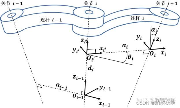 机械臂速成小指南（八）：运动学建模（标准DH法） - 知乎