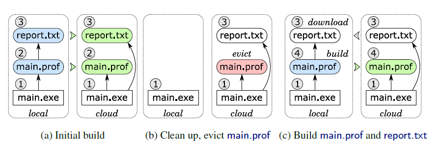 Build Systems à la Carte: Theory and Practice (8) - 知乎