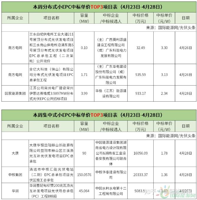 分布式大EPC均价3.92元/W！集中式大EPC均价3.59元/W！本周5.4GW光伏招中标项目【项目·周分析】 - 知乎