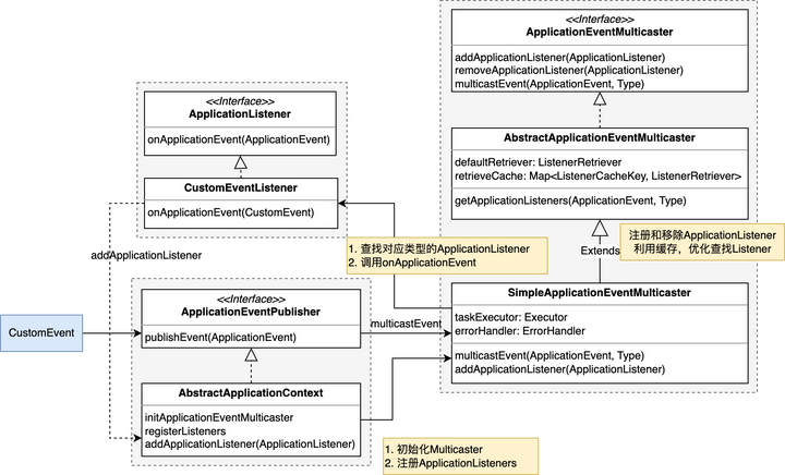 业务解耦工具：Spring Event用法和源码分析 - 知乎
