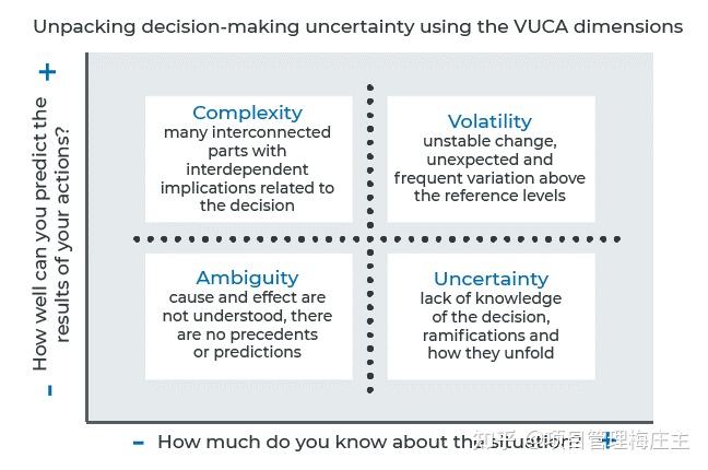 VUCA时代及应对 - 知乎