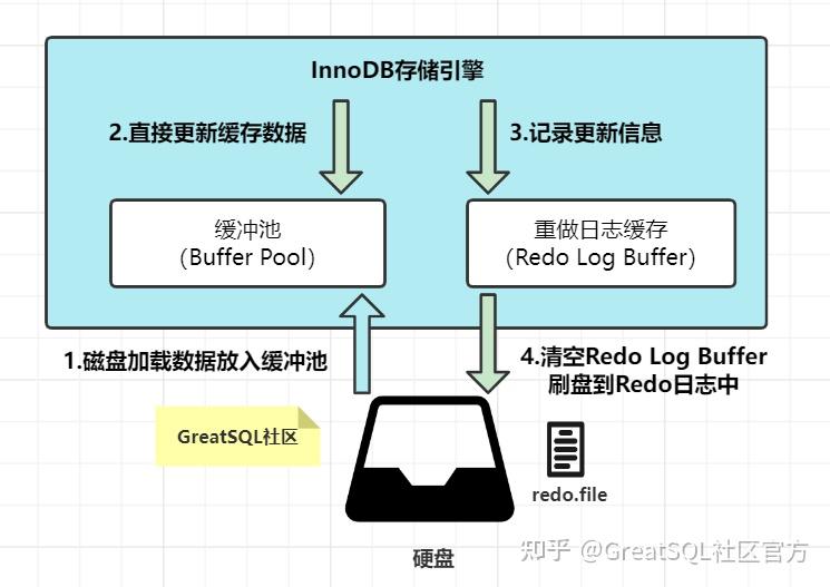 图文结合带你搞懂mysql日志之redo Log重做日志 知乎