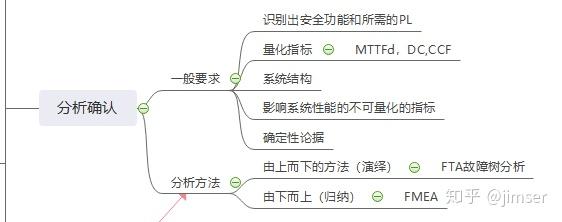 ISO 13849-2 or GB/T 16855.2详细讲解 - 知乎