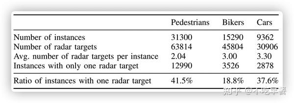【IDPT论文解读】CNN based Road User Detection using the 3D Radar Cube - 知乎