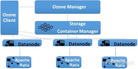 学习笔记 | Apache Hadoop Ozone 浅析 - 知乎