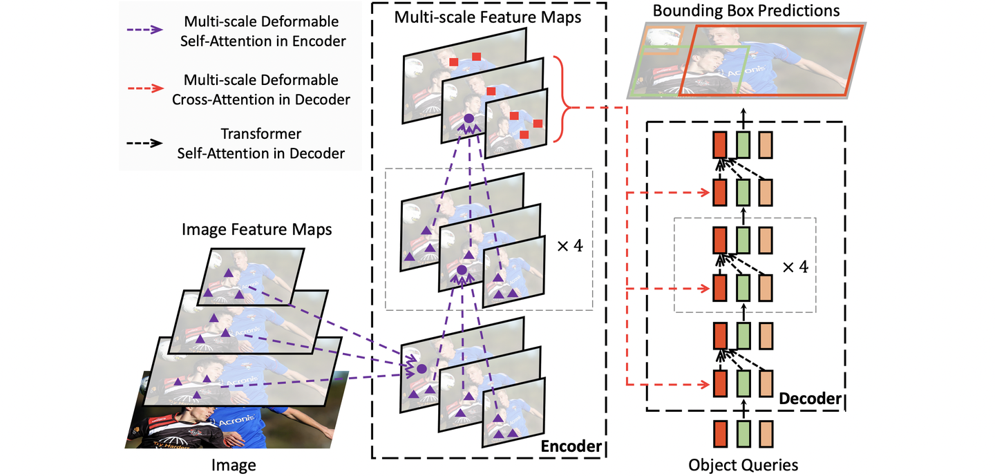 【deformable Detr】deformable Detr Deformable Transformers For End To