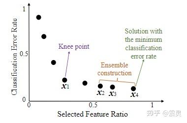 【论文解析】TEVC 2023 多目标特征选择综述 - 知乎