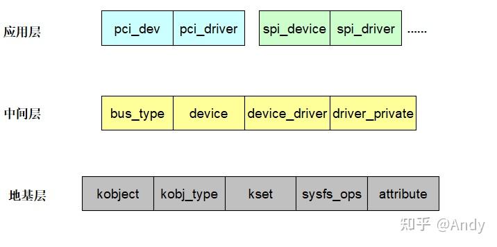 （二）总线设备驱动模型 bus,device,driver - 知乎