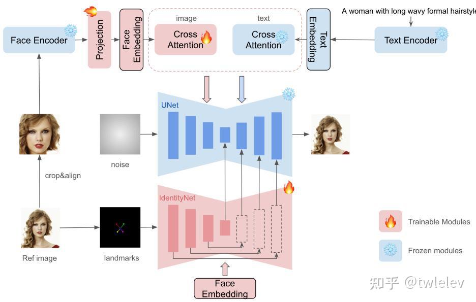 生图扩散模型身份保持（Identity-Preserving）技术的演进：从特征注入到架构级对齐 - 知乎