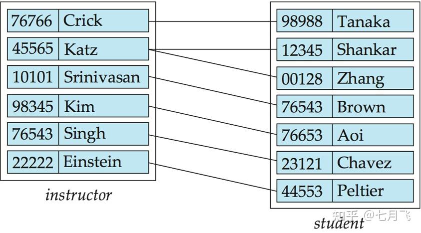 数据库学习笔记(03): Entity-Relationship Model - 知乎