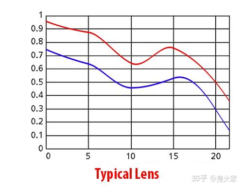 清晰度——如何读MTF图 - 知乎