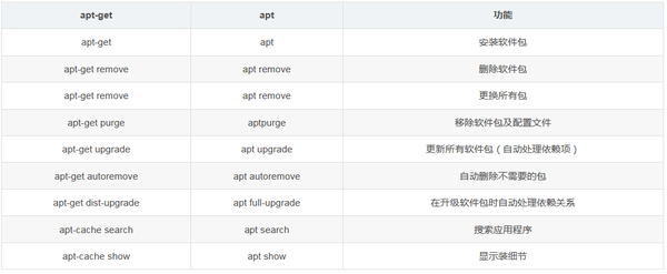 Linux Apt 和 Apt Get 之间有什么区别? 知乎