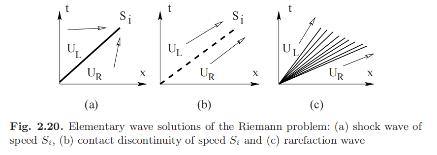 守恒律方程笔记：方程组的Riemann问题 - 知乎