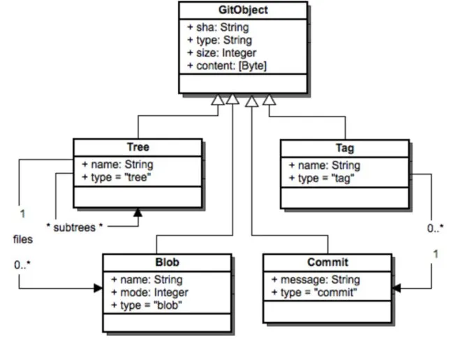 一文讲透 Git 底层数据结构和原理 - 知乎