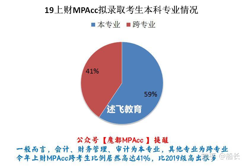 2019上海财经大学MPAcc录取情况分析(本科背景、专业、几战等) - 知乎