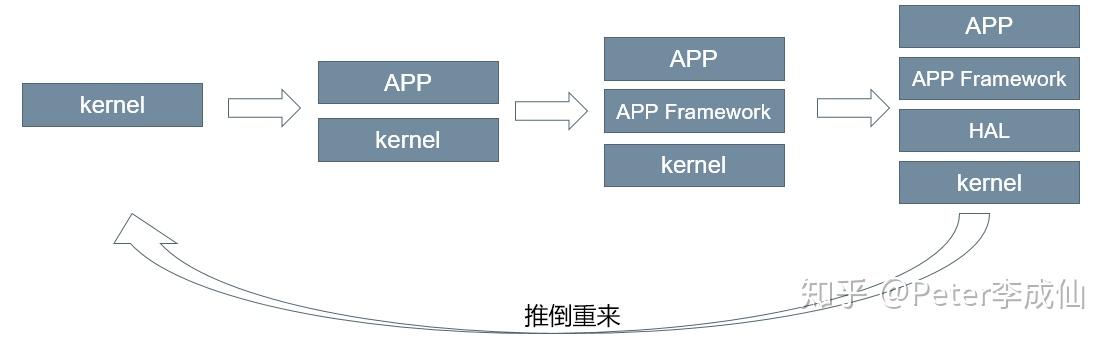 技术闲谈之汽车SOA - 知乎