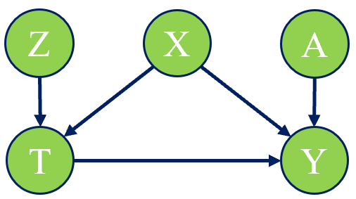 DML: Double/Debiased Machine Learning - 知乎