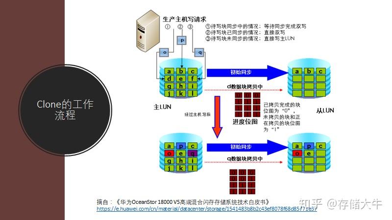 存储克隆Storage Clone简介 - 知乎