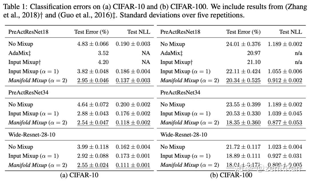 一种巧妙且简单的数据增强方法 - MixUp 小综述 - 知乎