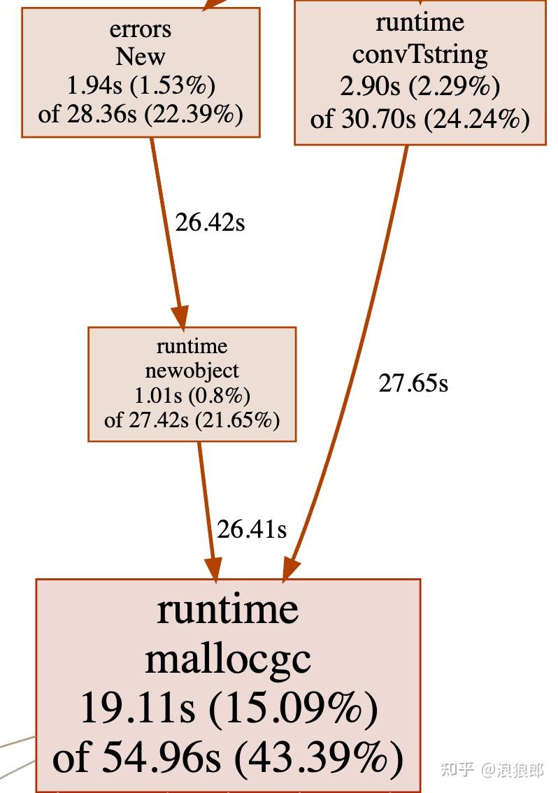 实用go pprof使用指南 - 知乎