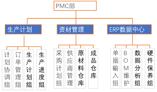 终于有人讲清楚PMC和BOM区别了 - 知乎