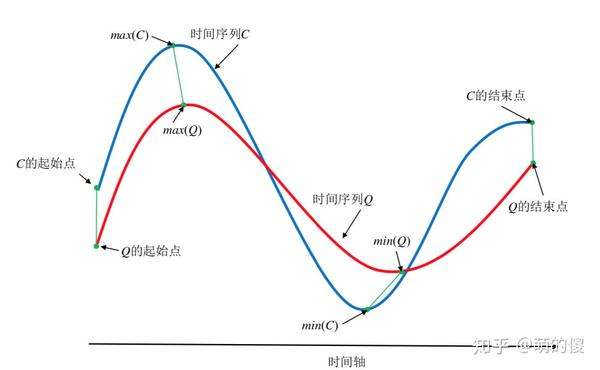 DTW的综述以及论文分享 - 知乎